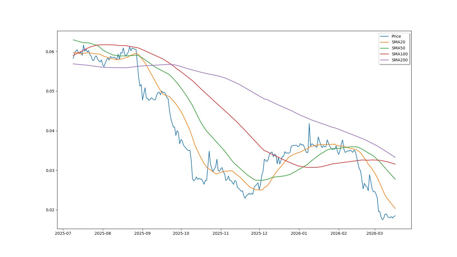 SuperWalk Simple Moving Averages