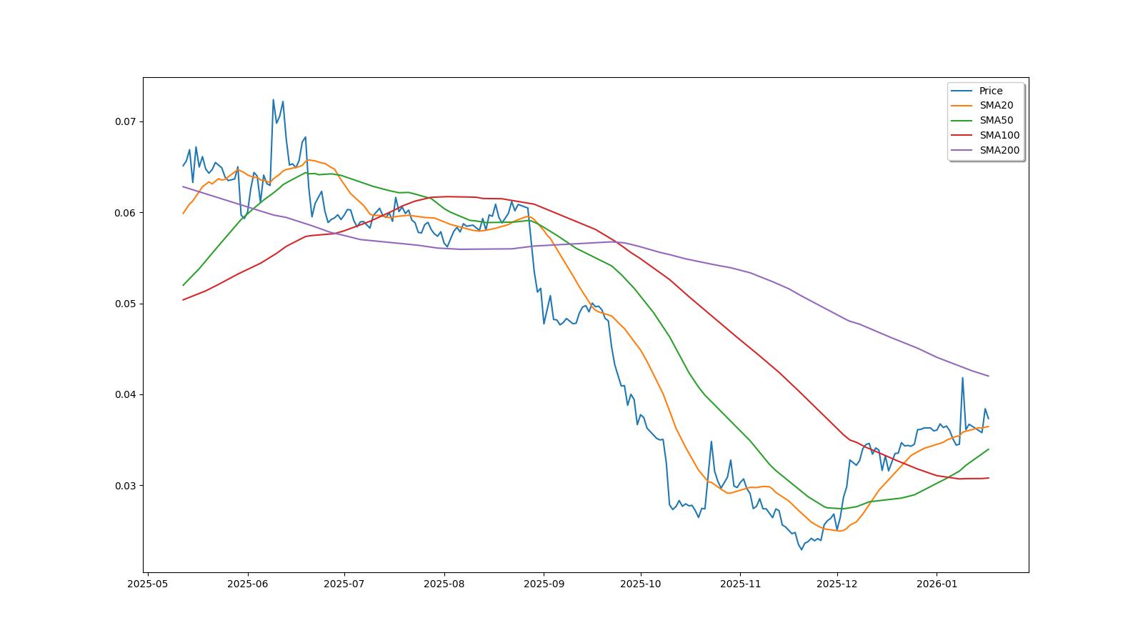 SuperWalk Simple Moving Averages