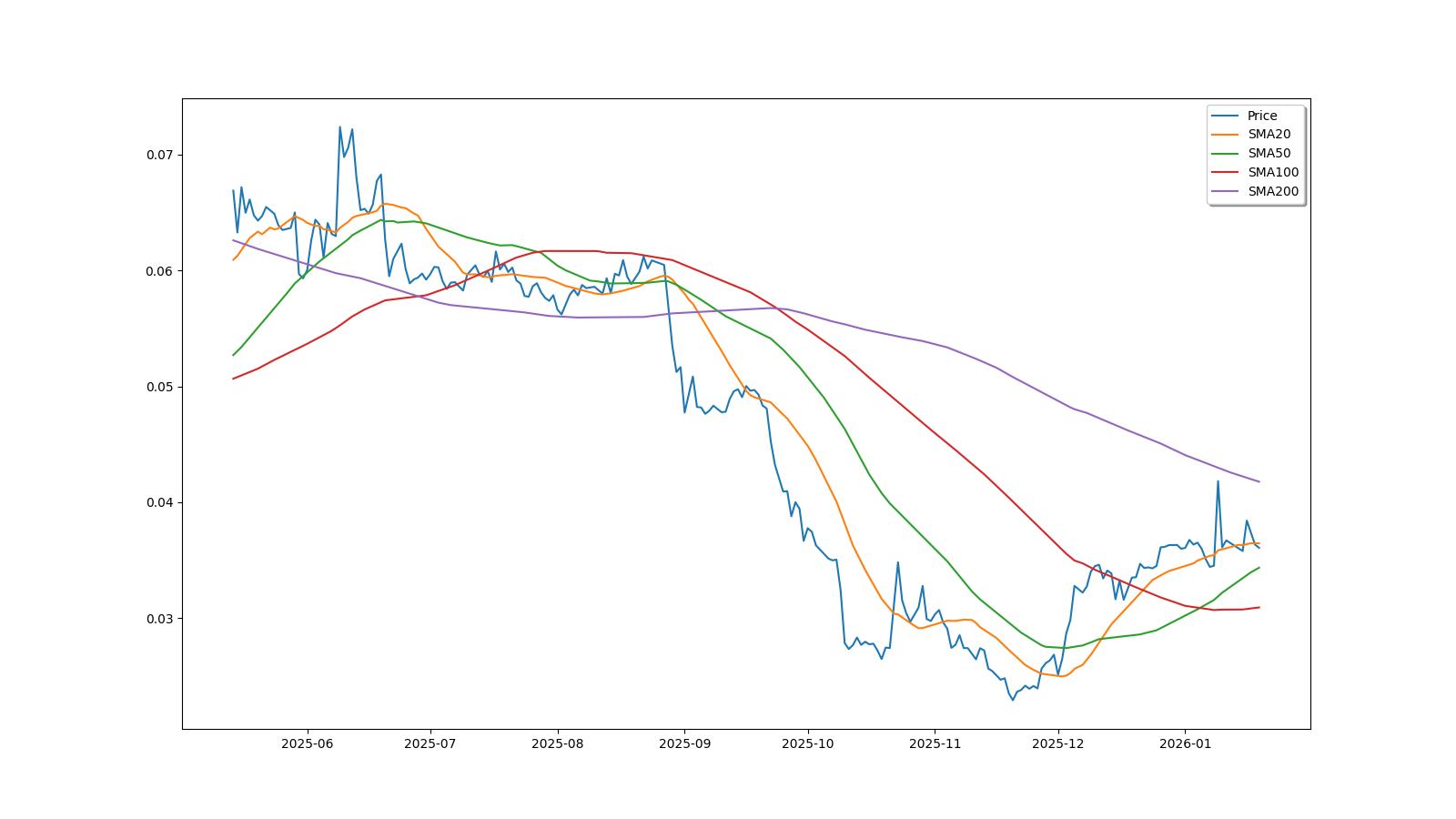 SuperWalk Simple Moving Averages