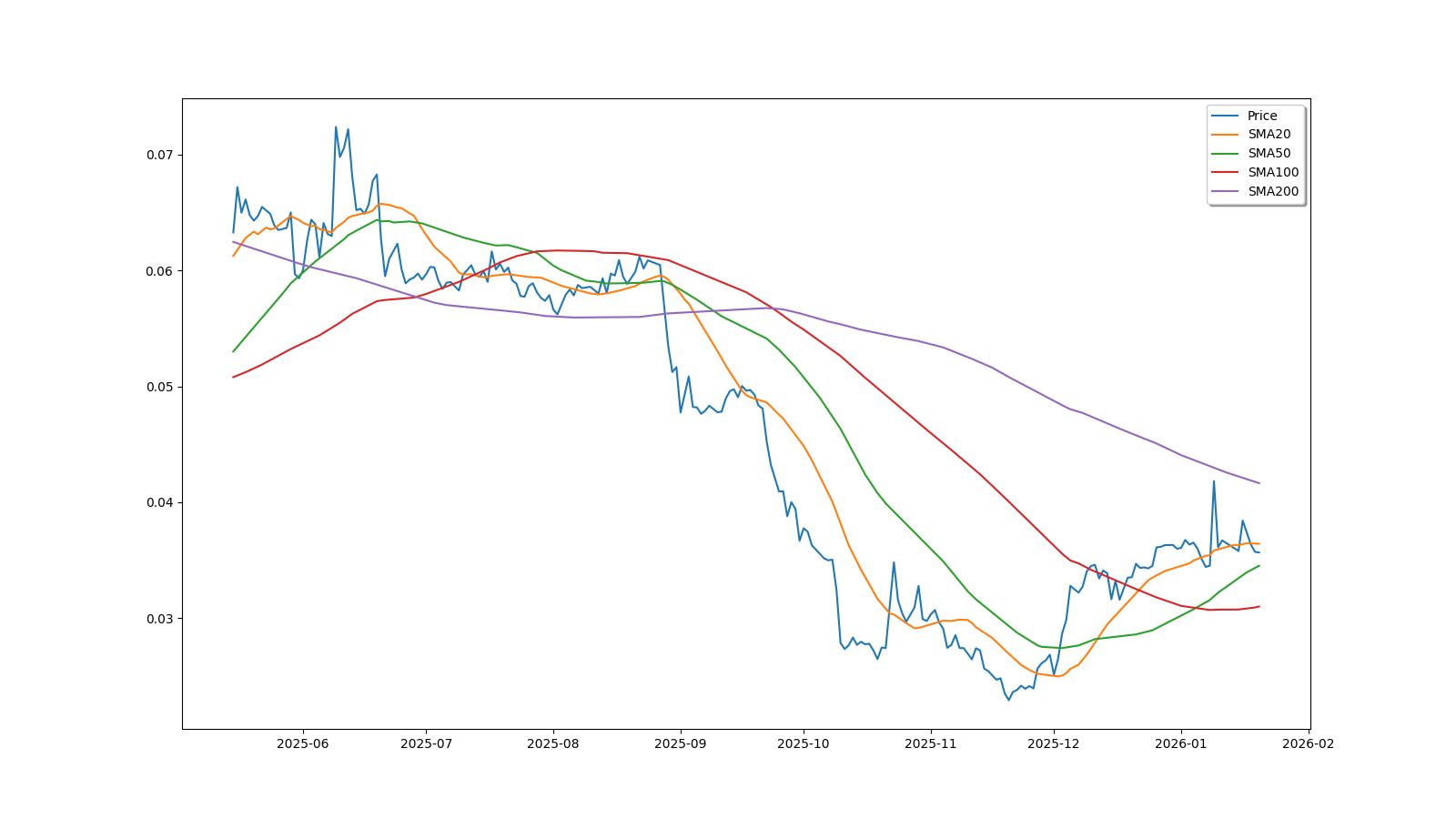 SuperWalk Simple Moving Averages