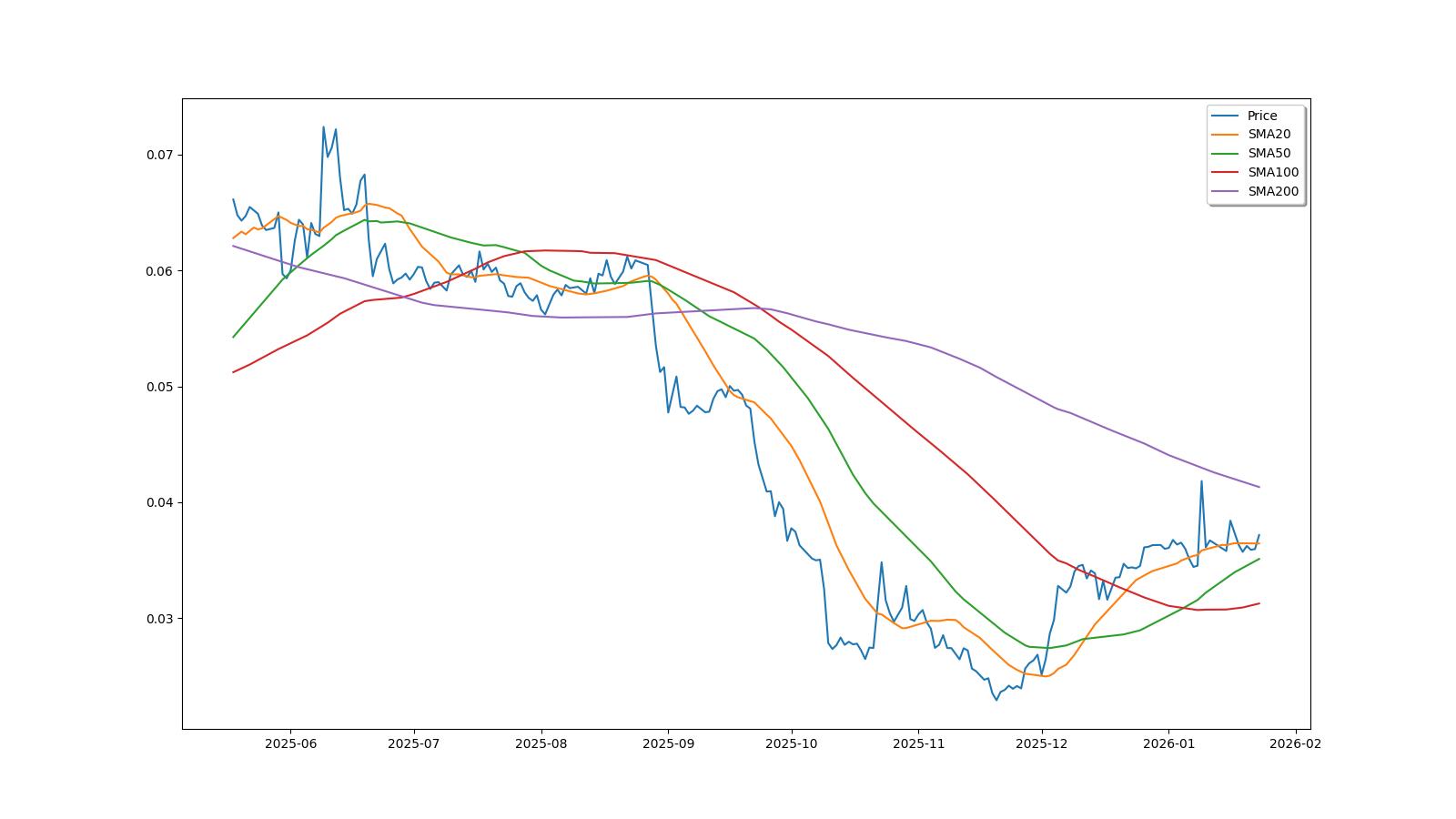 SuperWalk Simple Moving Averages