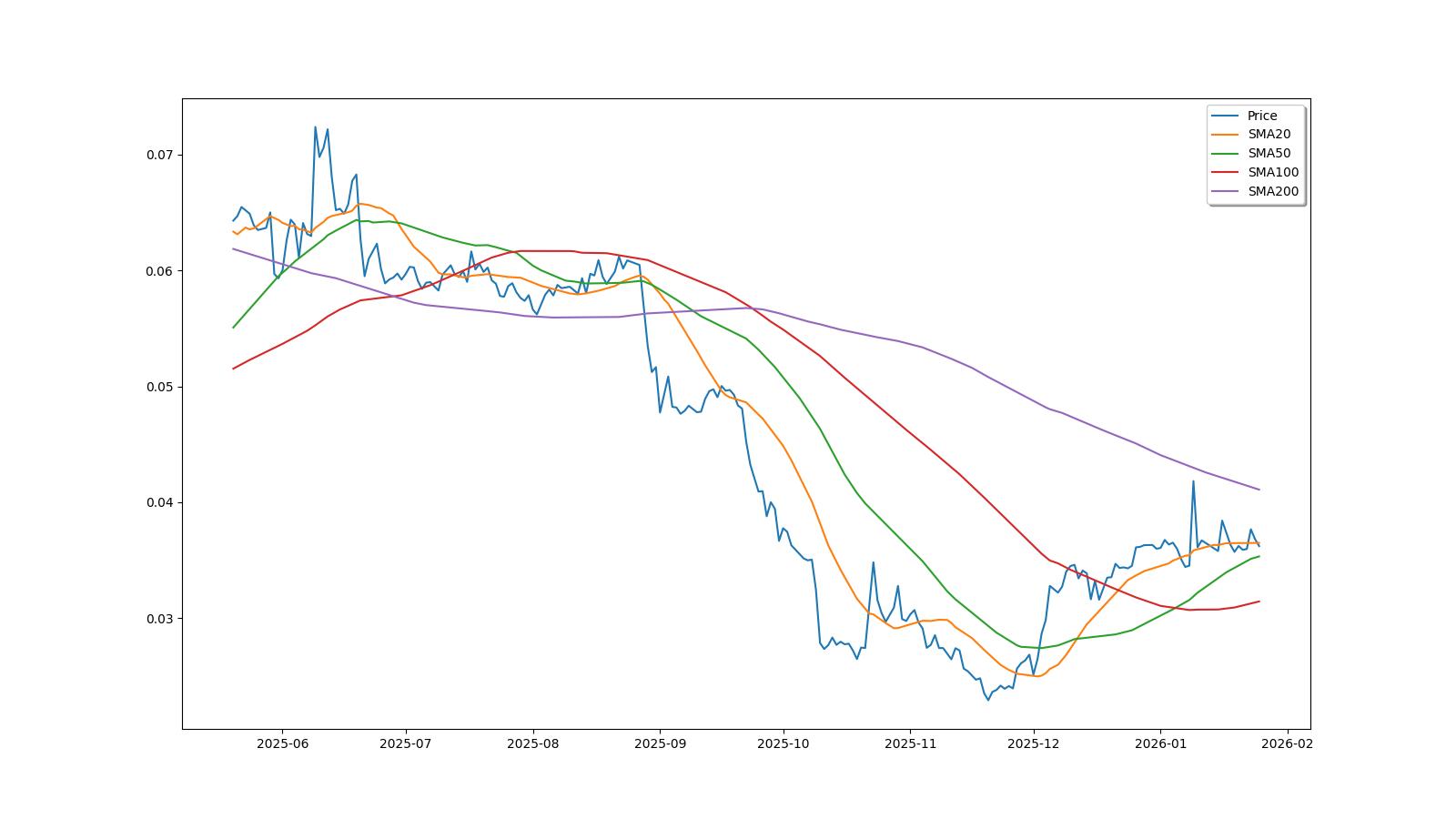 SuperWalk Simple Moving Averages