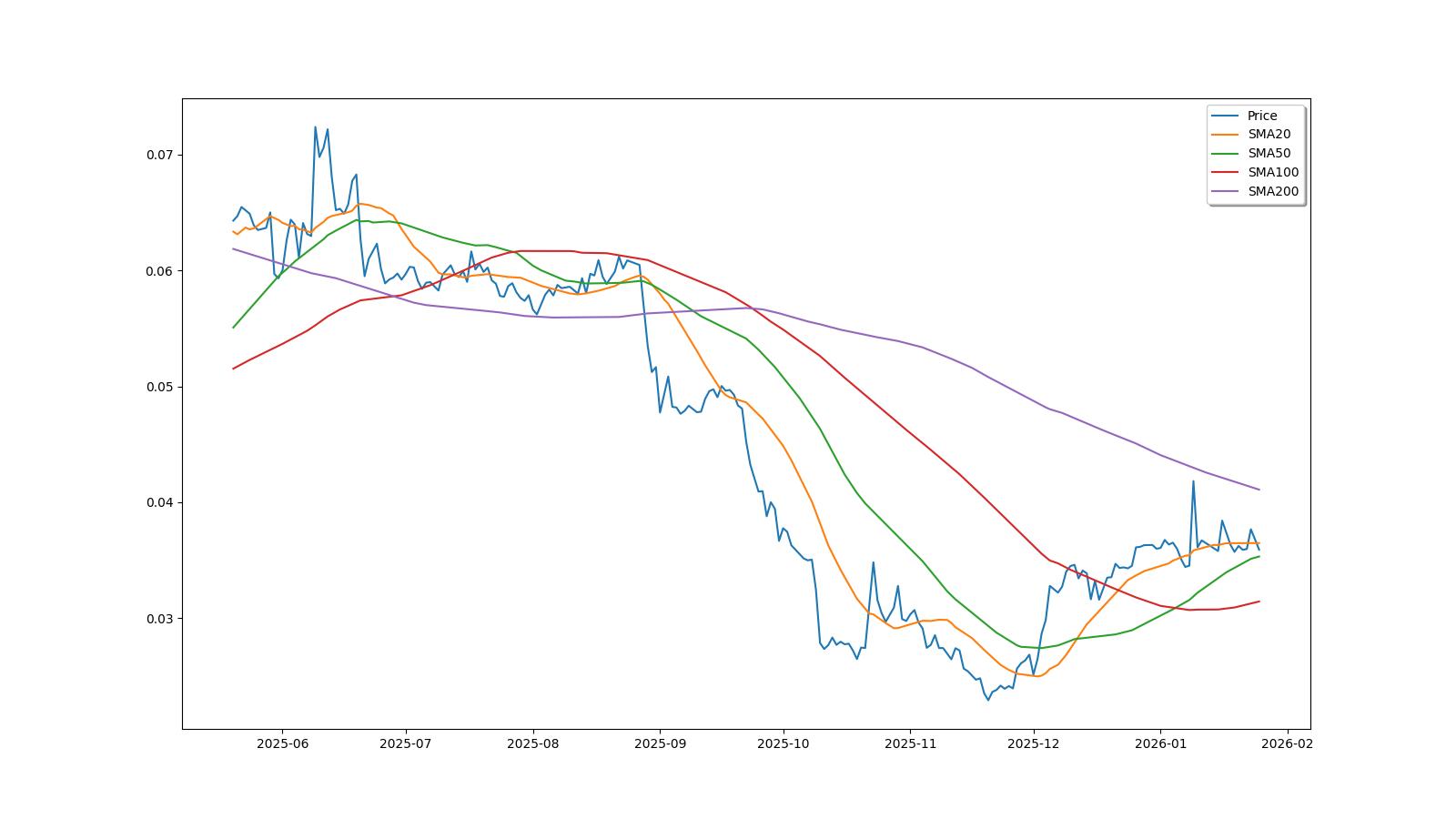 SuperWalk Simple Moving Averages