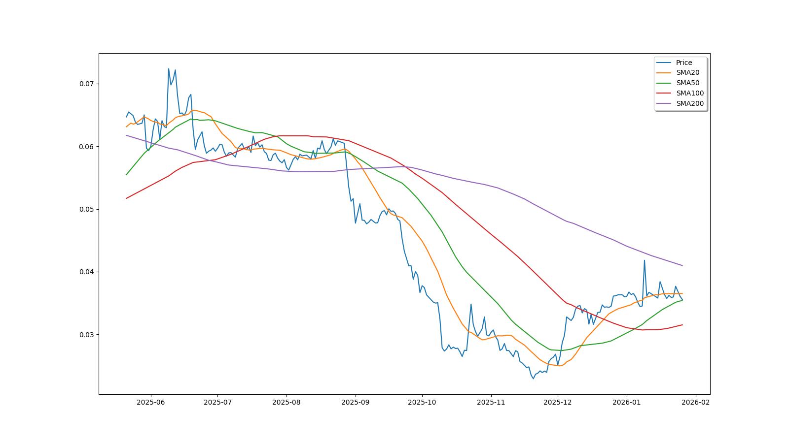SuperWalk Simple Moving Averages