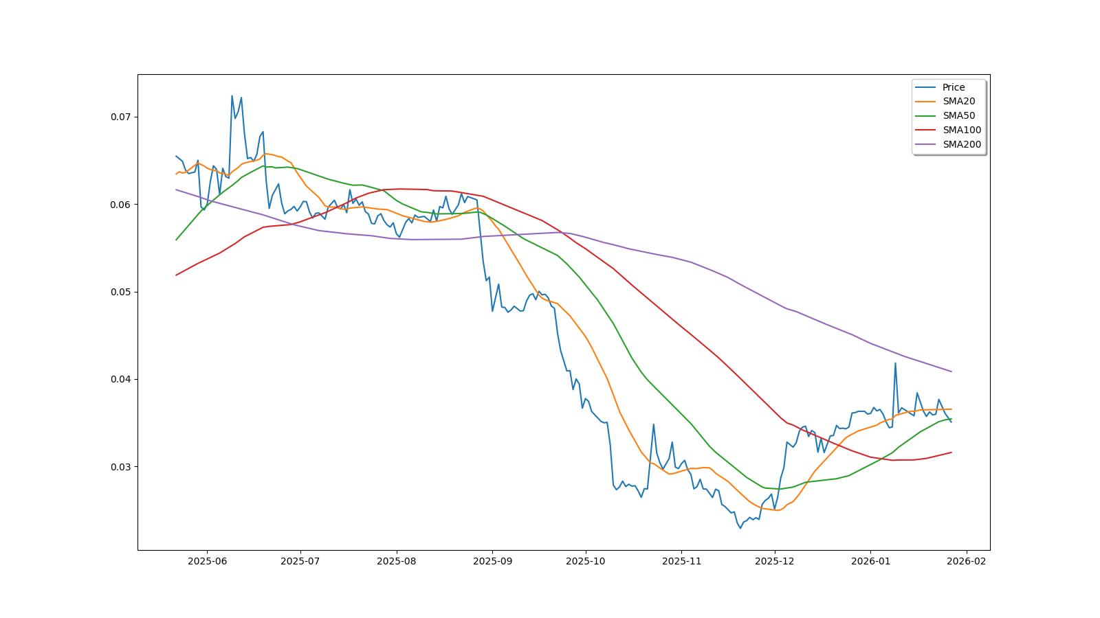 SuperWalk Simple Moving Averages