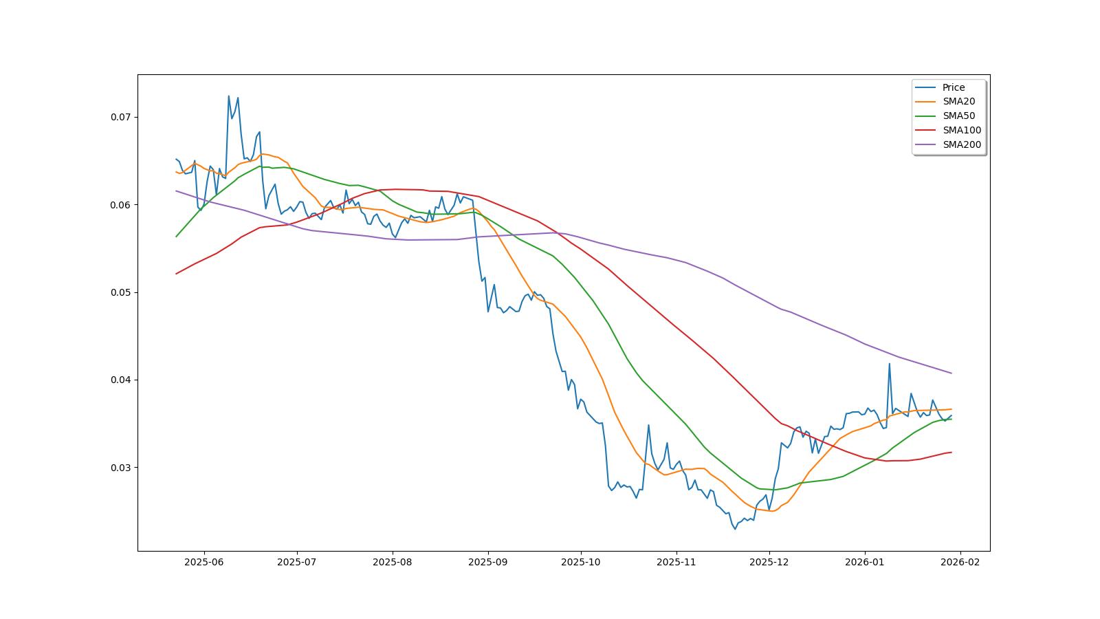 SuperWalk Simple Moving Averages