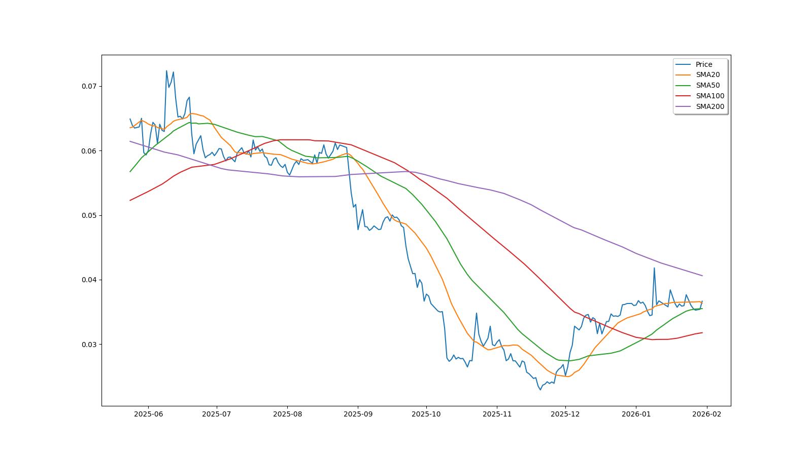 SuperWalk Simple Moving Averages