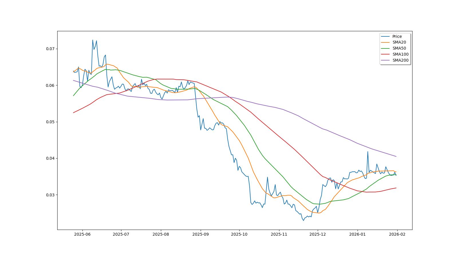 SuperWalk Simple Moving Averages
