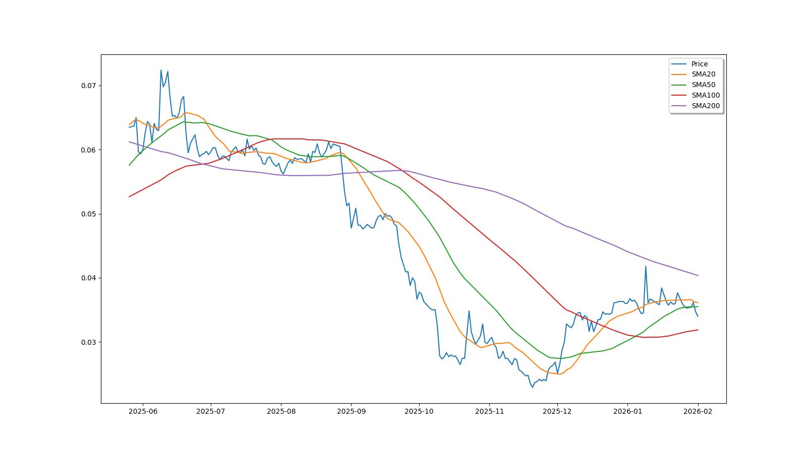 SuperWalk Simple Moving Averages