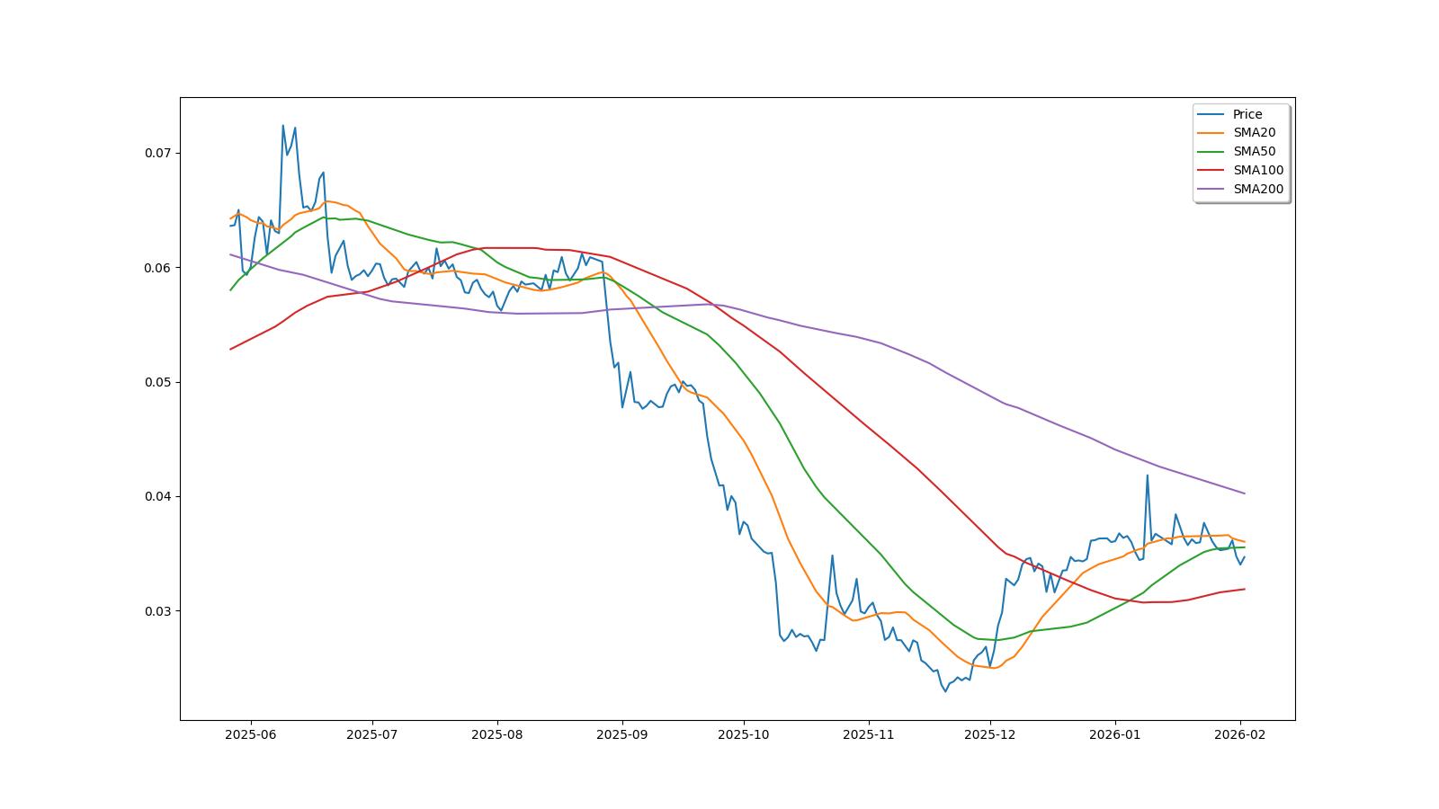 SuperWalk Simple Moving Averages