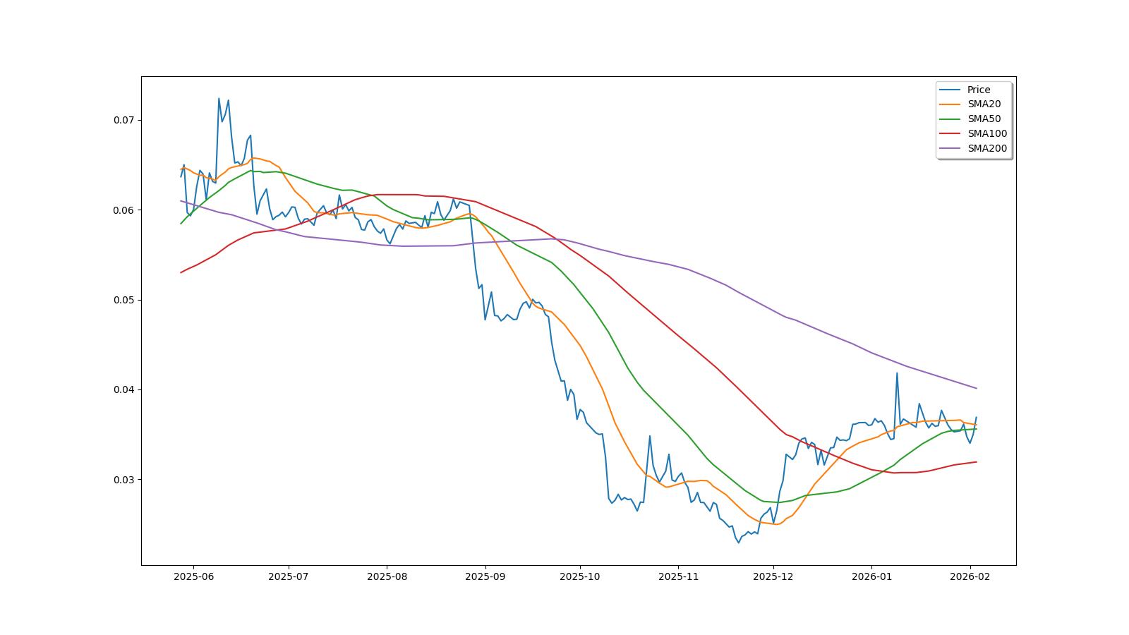SuperWalk Simple Moving Averages