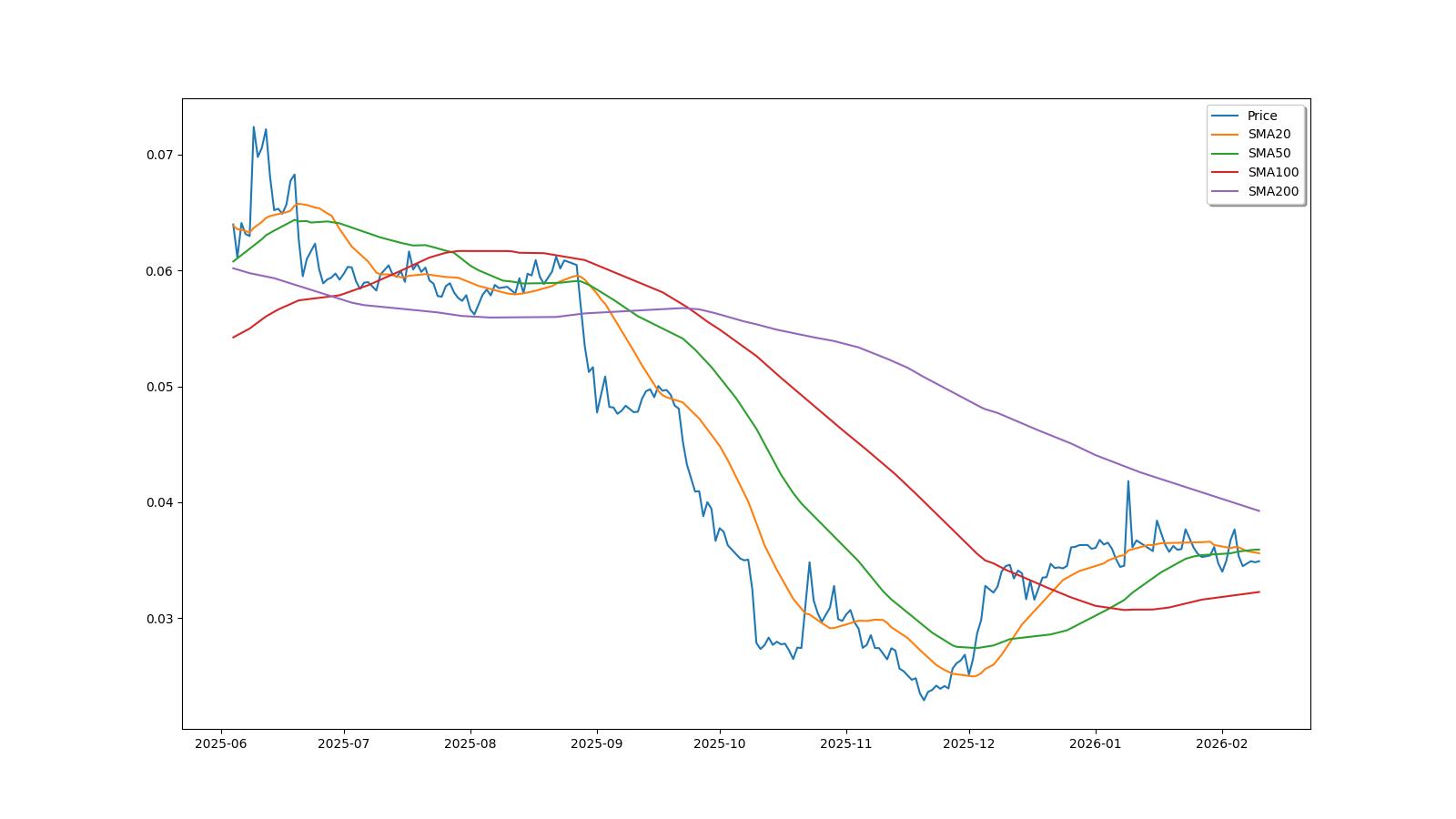SuperWalk Simple Moving Averages