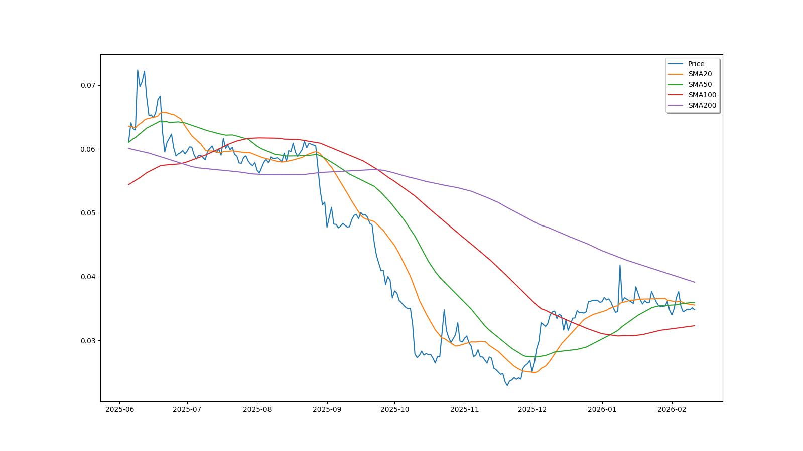 SuperWalk Simple Moving Averages