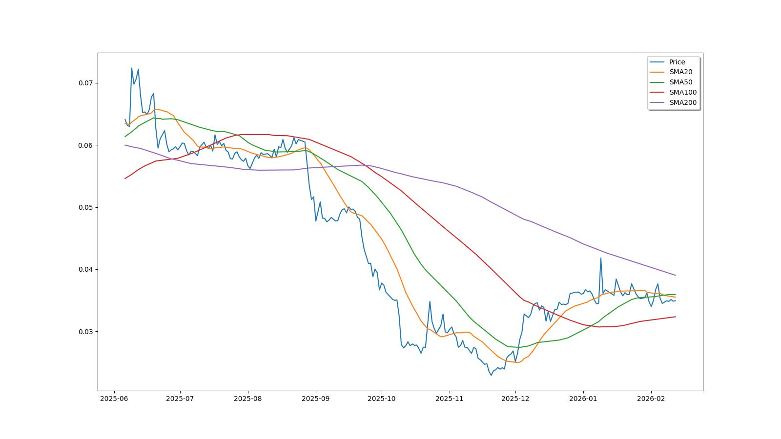 SuperWalk Simple Moving Averages