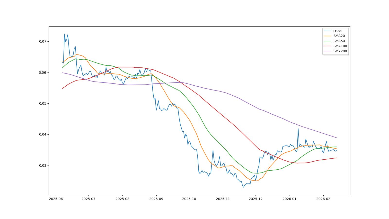 SuperWalk Simple Moving Averages