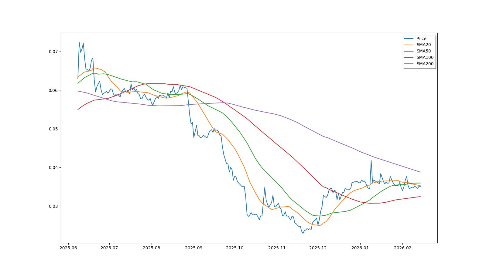 SuperWalk Simple Moving Averages