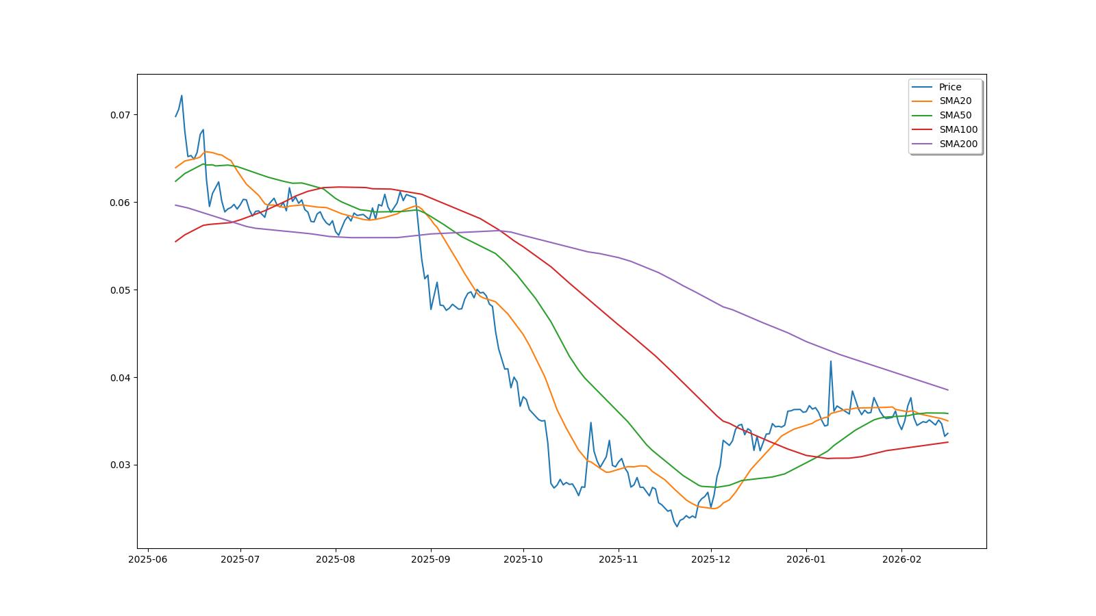 SuperWalk Simple Moving Averages
