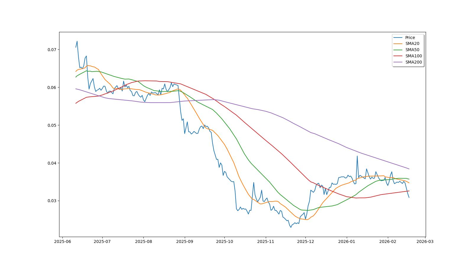SuperWalk Simple Moving Averages