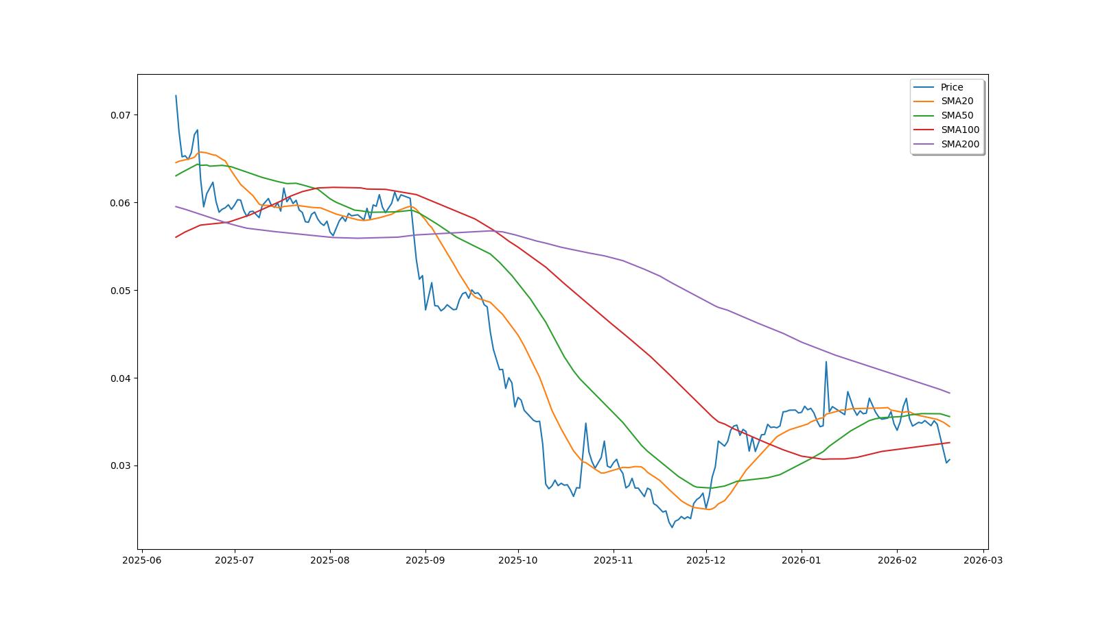 SuperWalk Simple Moving Averages