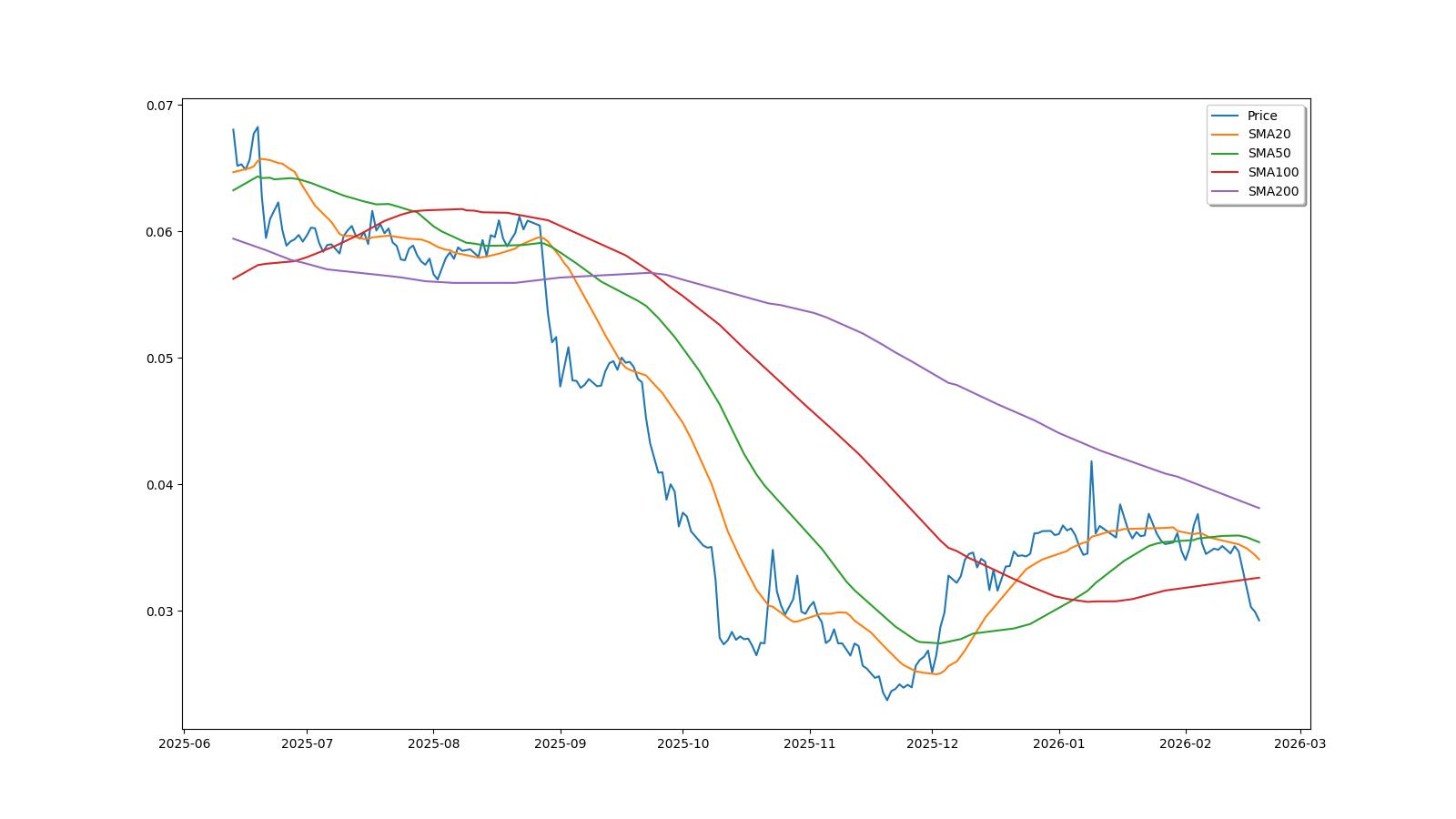 SuperWalk Simple Moving Averages