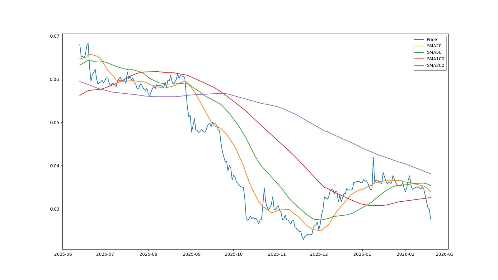 SuperWalk Simple Moving Averages