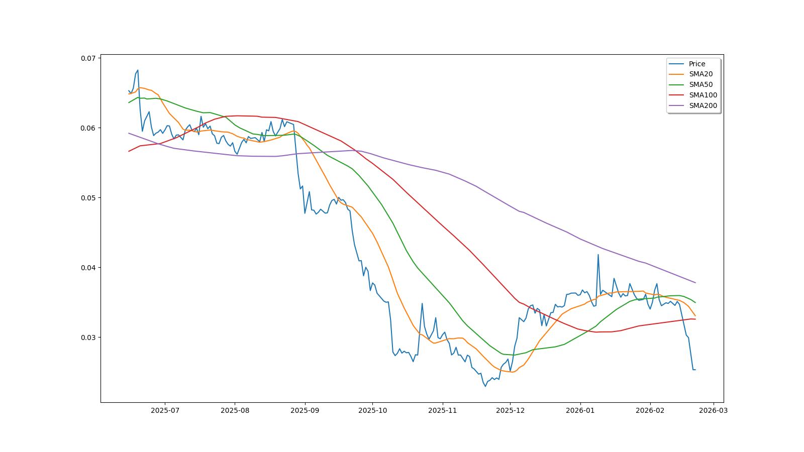 SuperWalk Simple Moving Averages