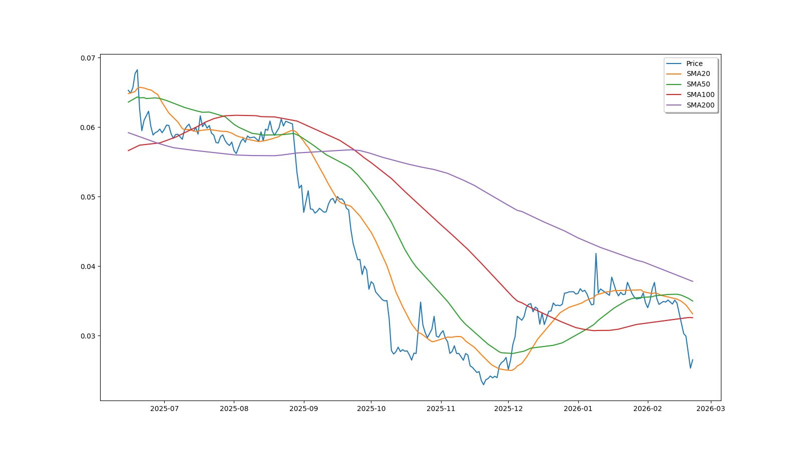 SuperWalk Simple Moving Averages