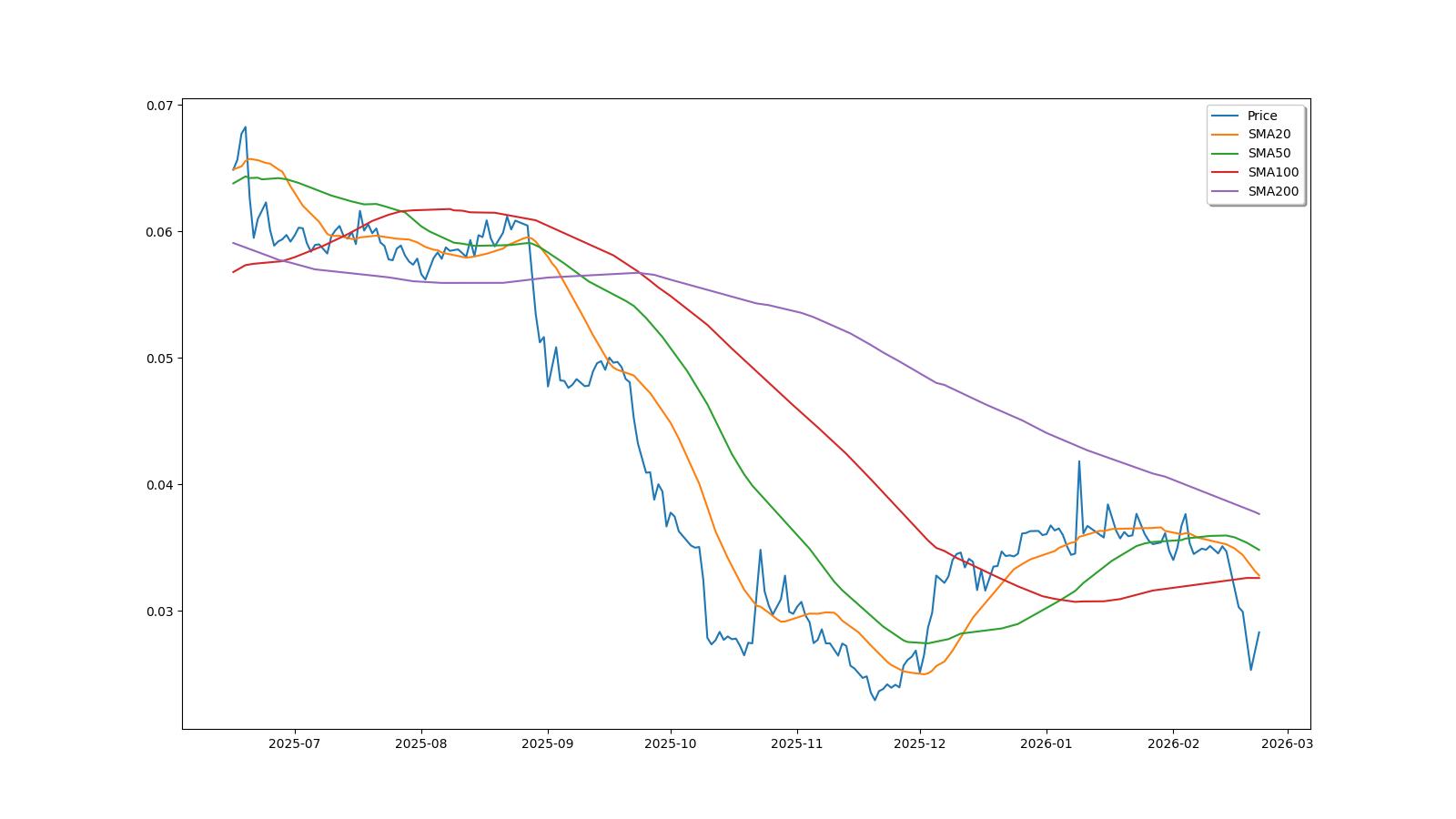 SuperWalk Simple Moving Averages