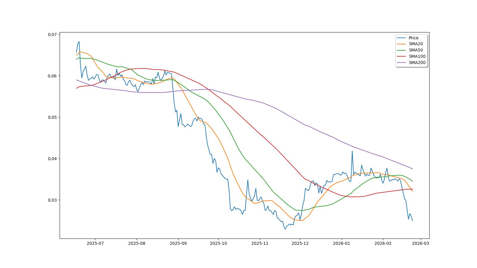 SuperWalk Simple Moving Averages