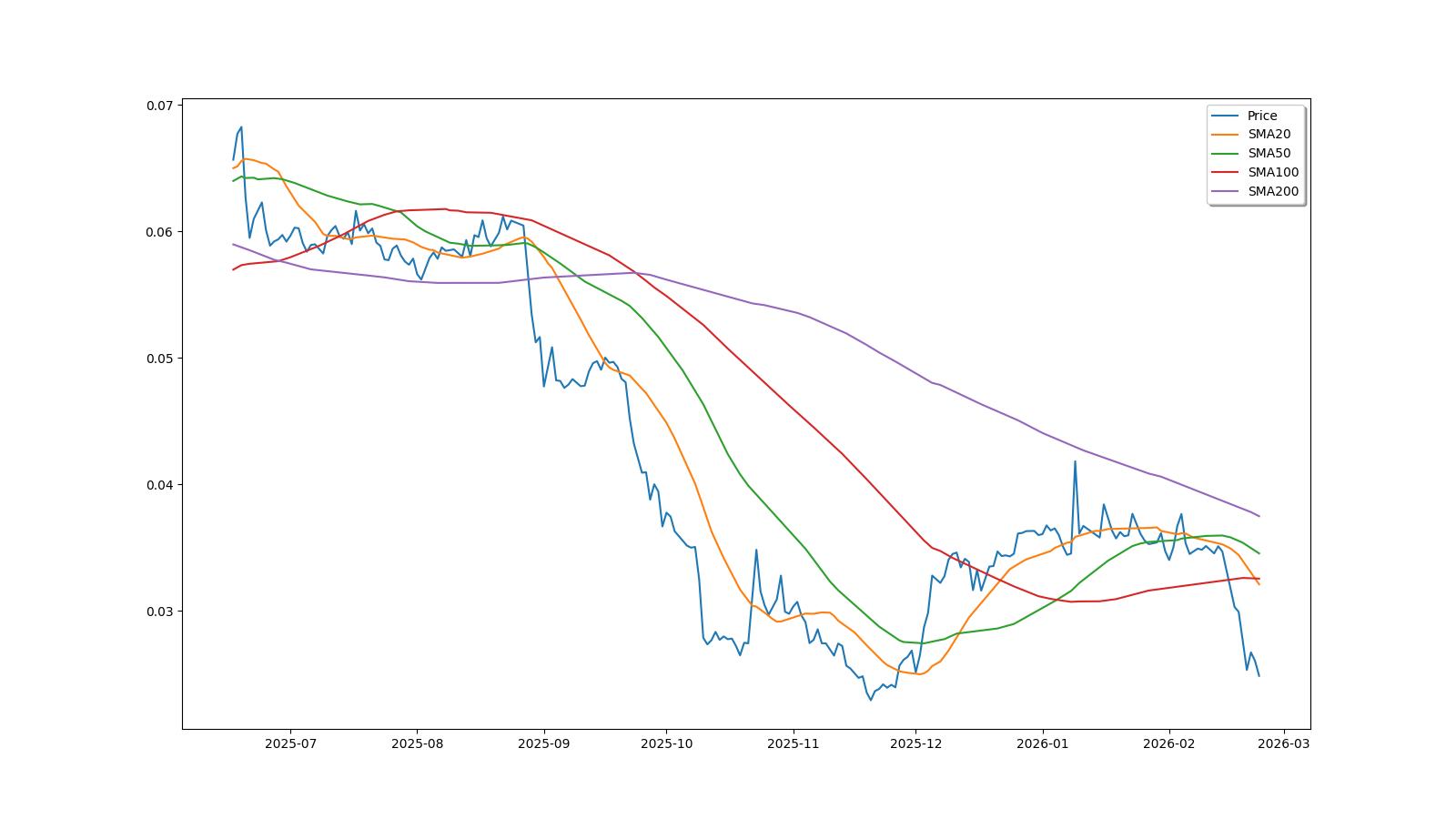 SuperWalk Simple Moving Averages
