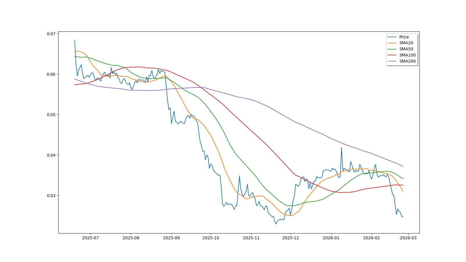 SuperWalk Simple Moving Averages