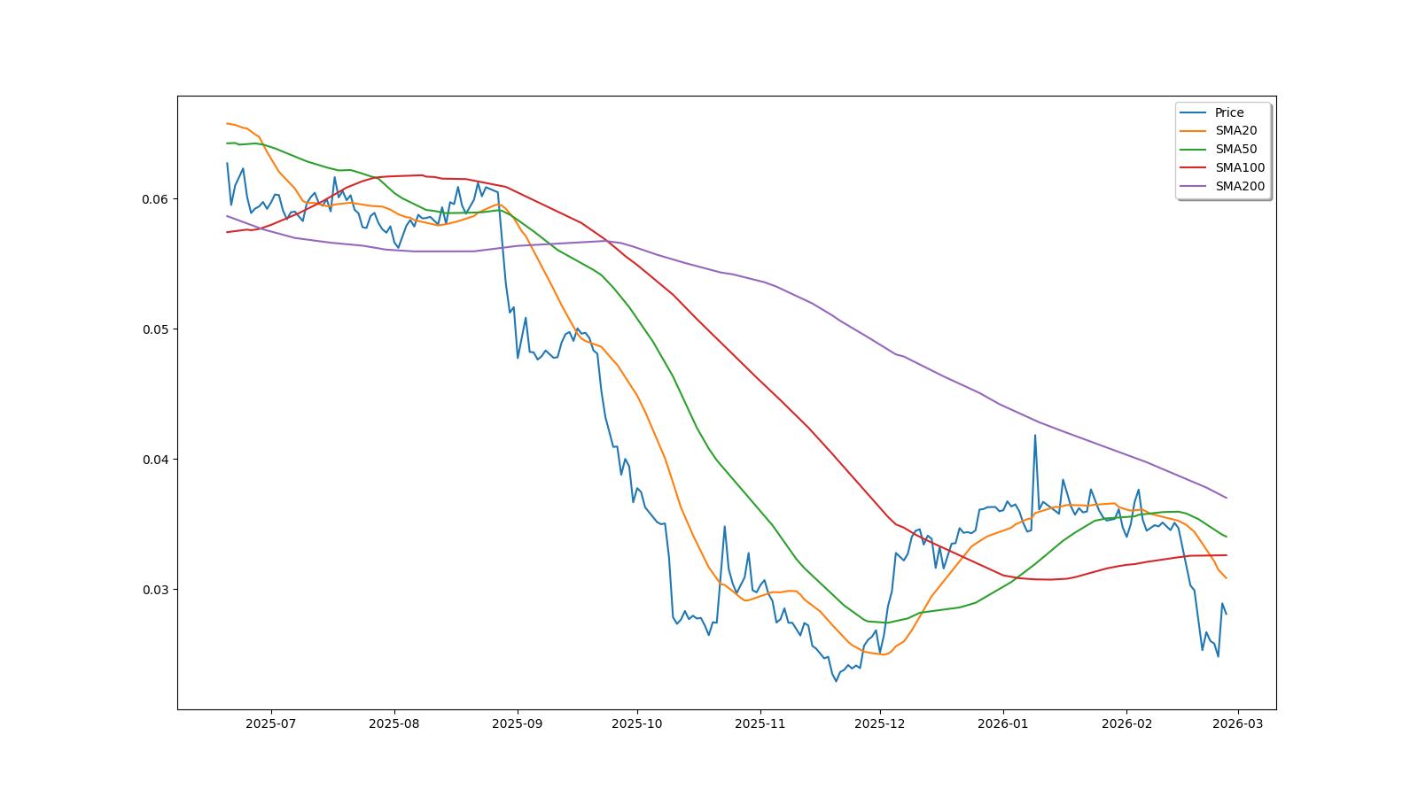 SuperWalk Simple Moving Averages