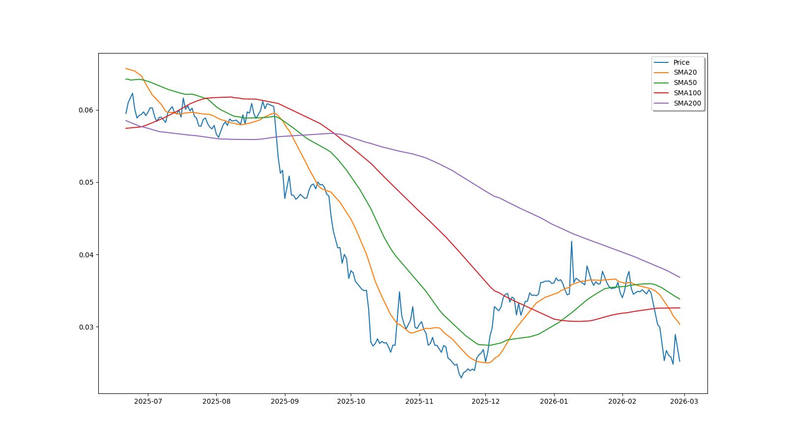 SuperWalk Simple Moving Averages