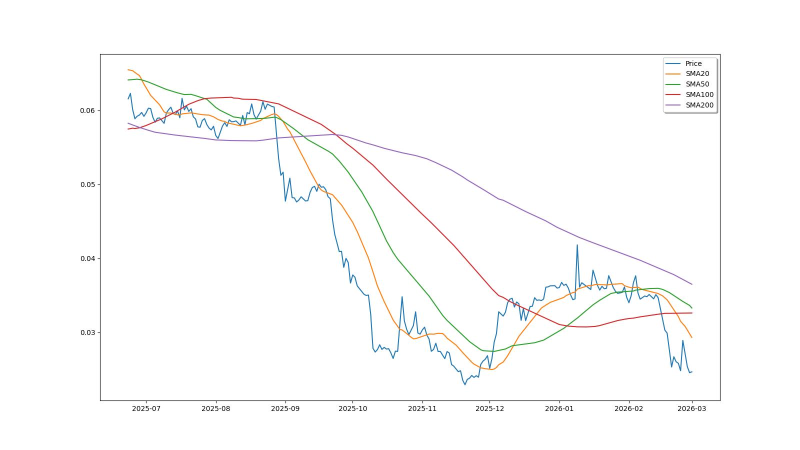SuperWalk Simple Moving Averages