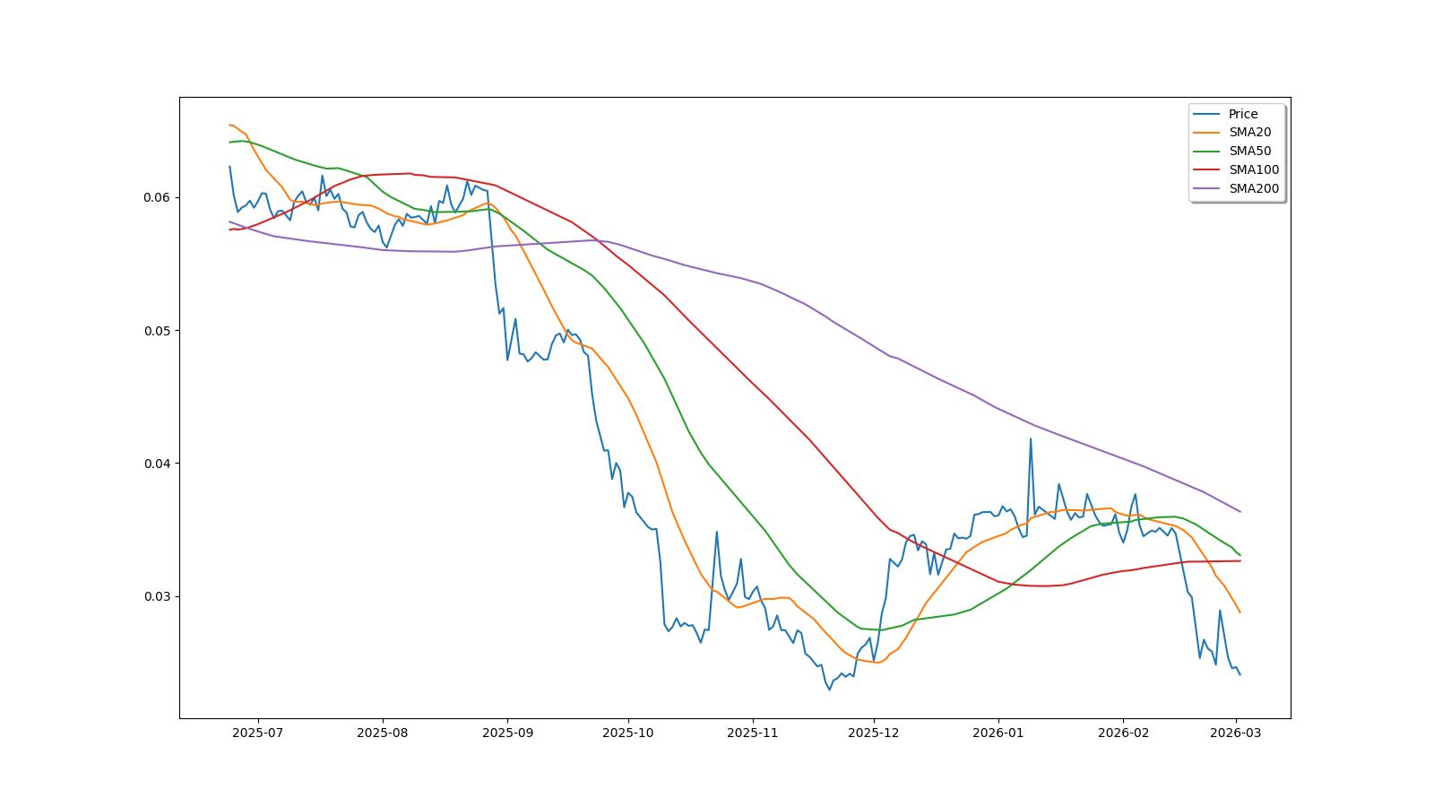 SuperWalk Simple Moving Averages