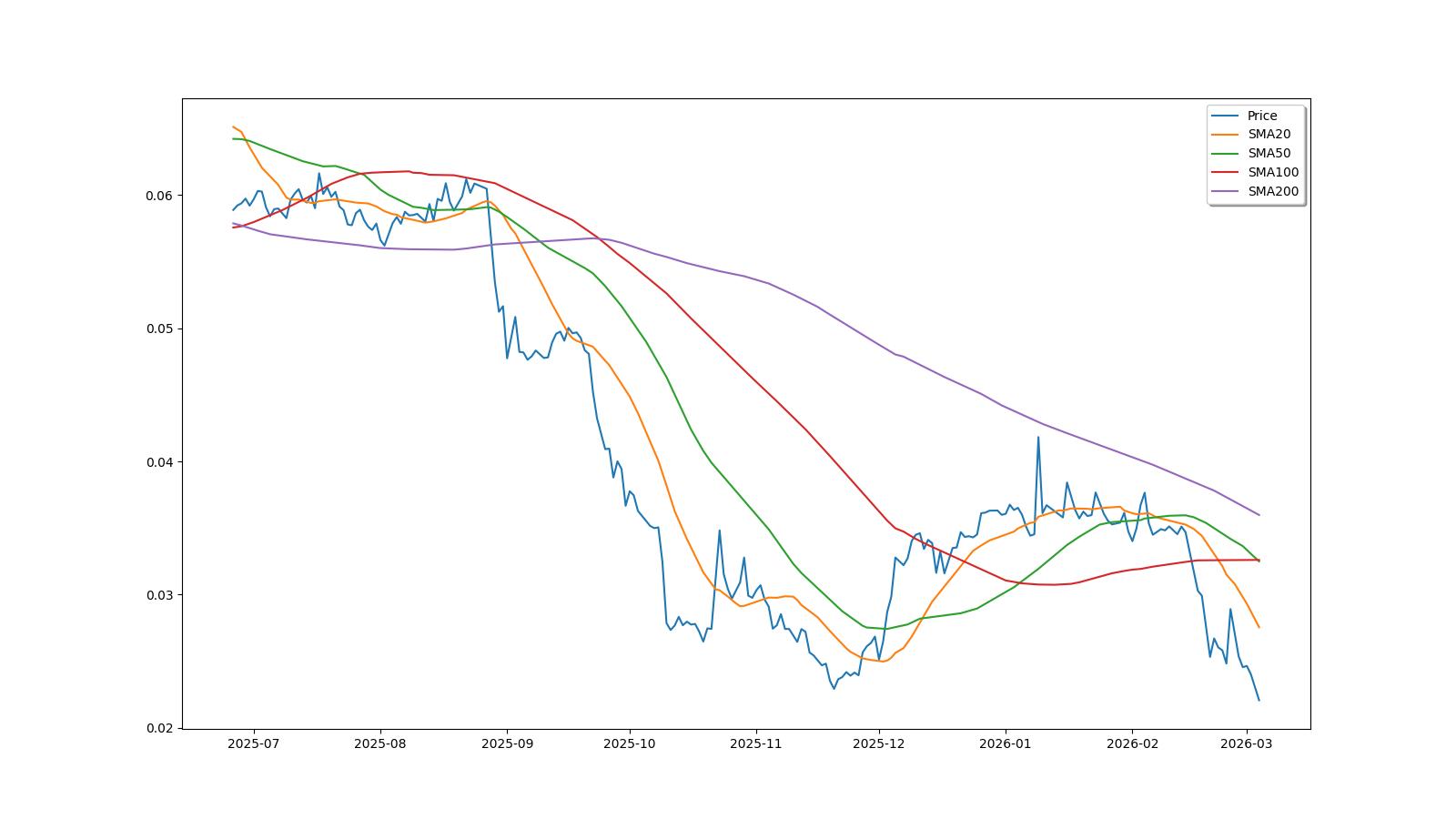 SuperWalk Simple Moving Averages
