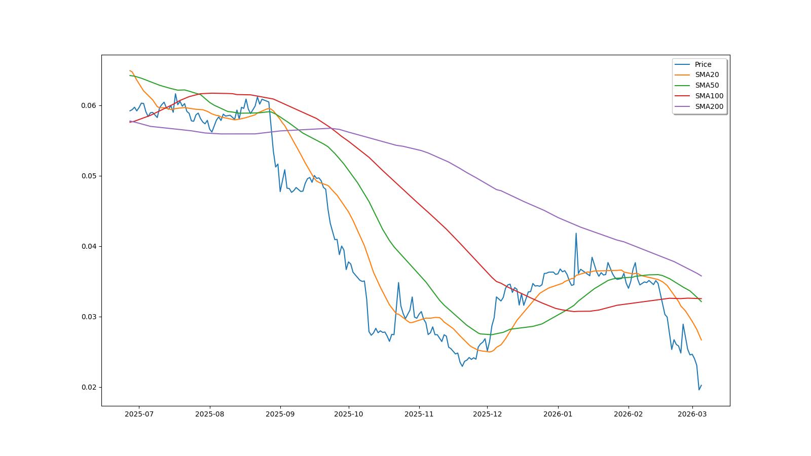 SuperWalk Simple Moving Averages