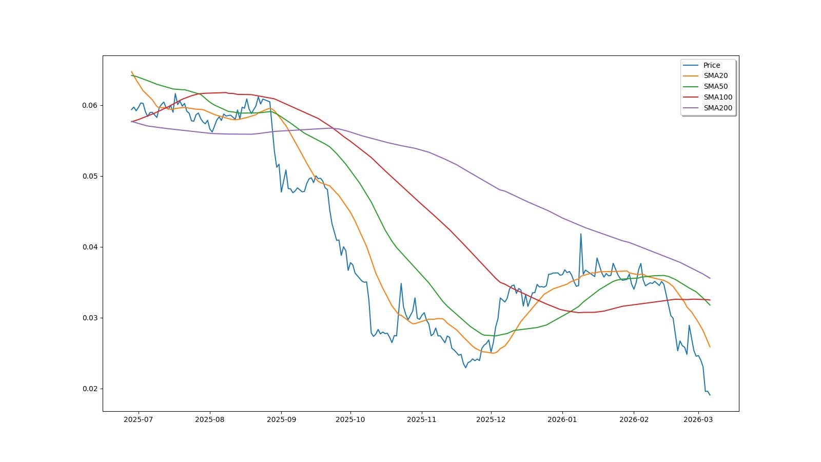 SuperWalk Simple Moving Averages