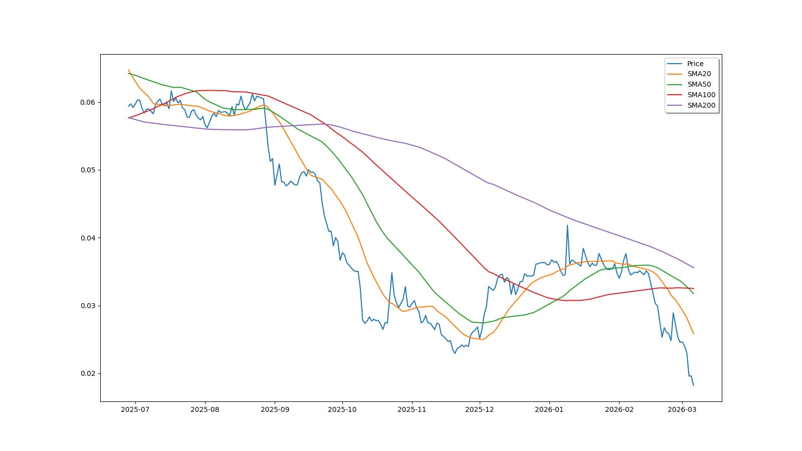 SuperWalk Simple Moving Averages