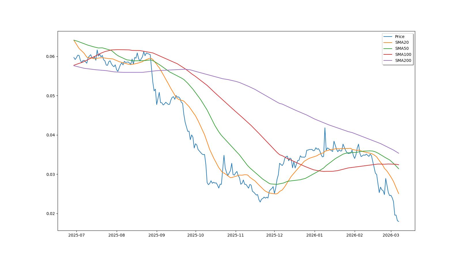 SuperWalk Simple Moving Averages