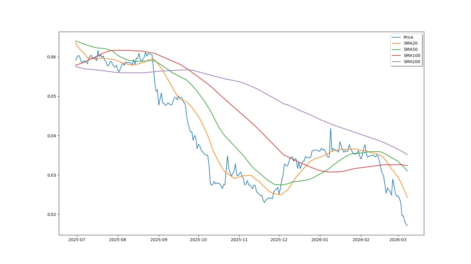SuperWalk Simple Moving Averages