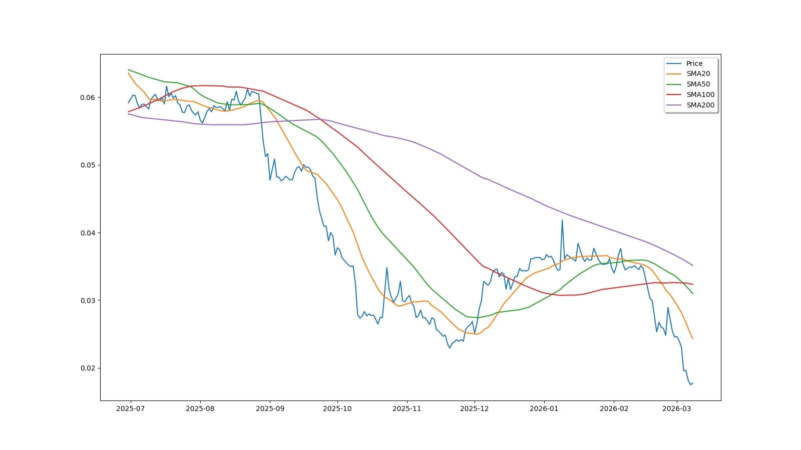 SuperWalk Simple Moving Averages