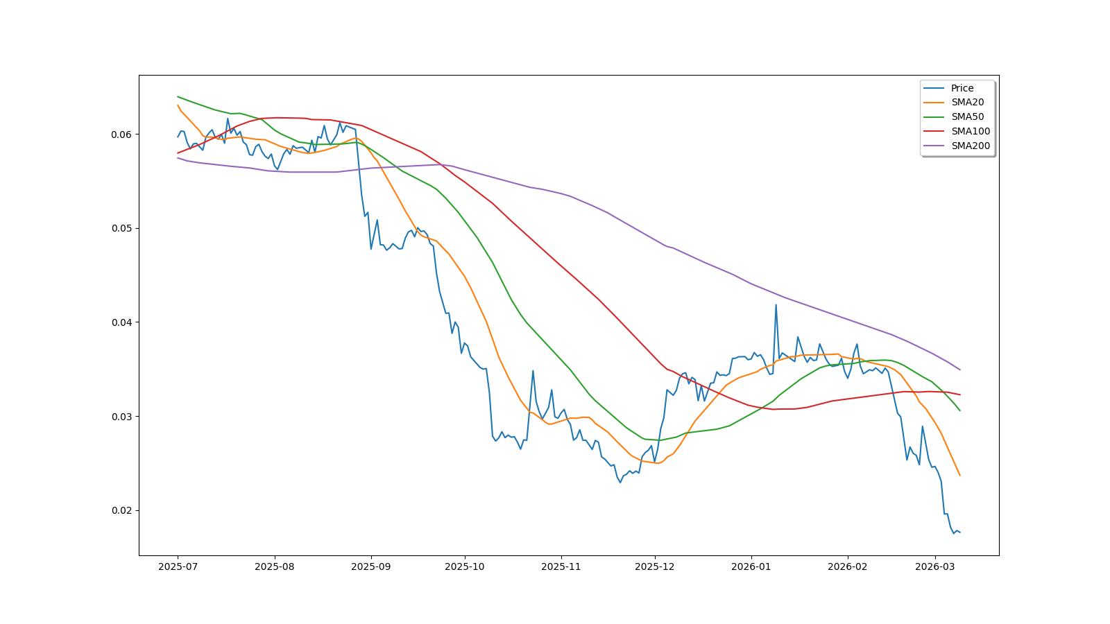 SuperWalk Simple Moving Averages