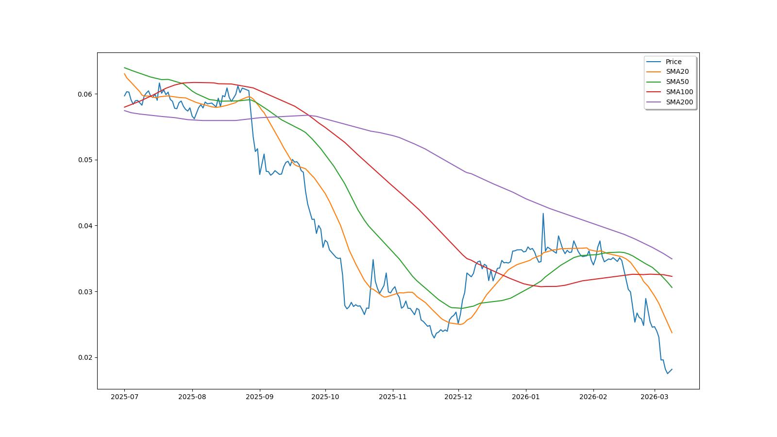SuperWalk Simple Moving Averages