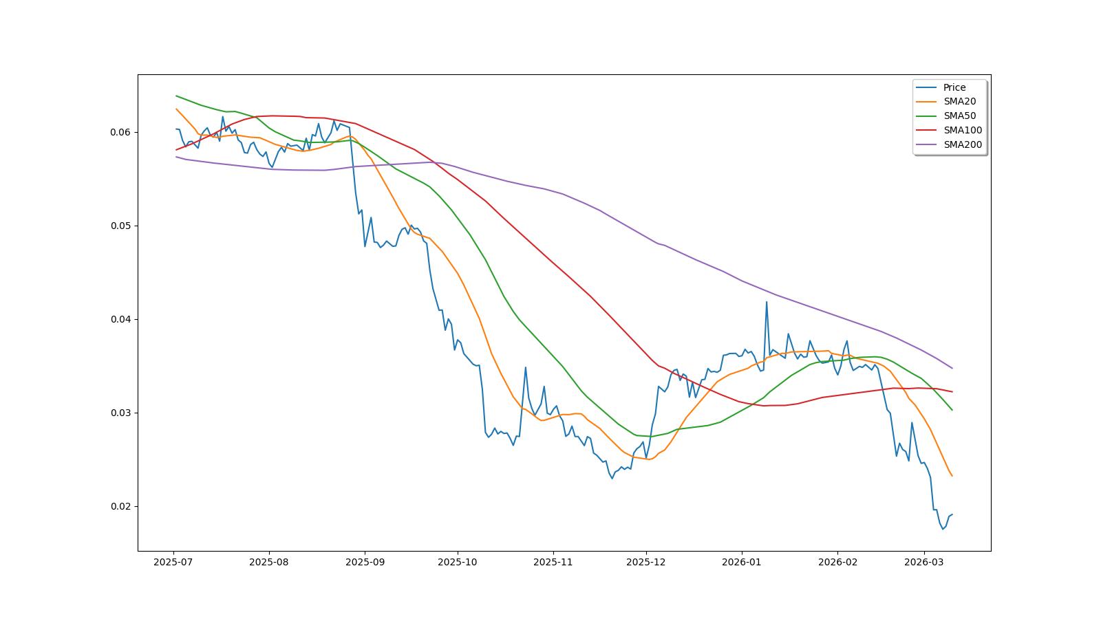 SuperWalk Simple Moving Averages
