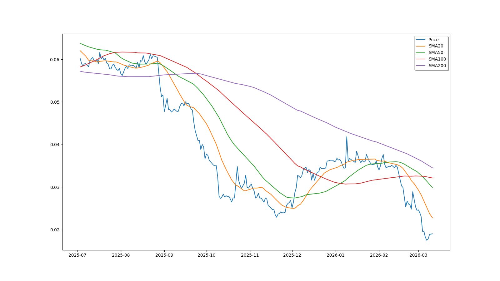SuperWalk Simple Moving Averages