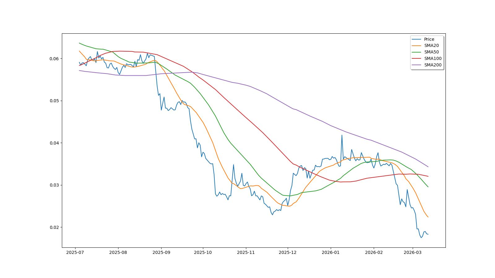 SuperWalk Simple Moving Averages