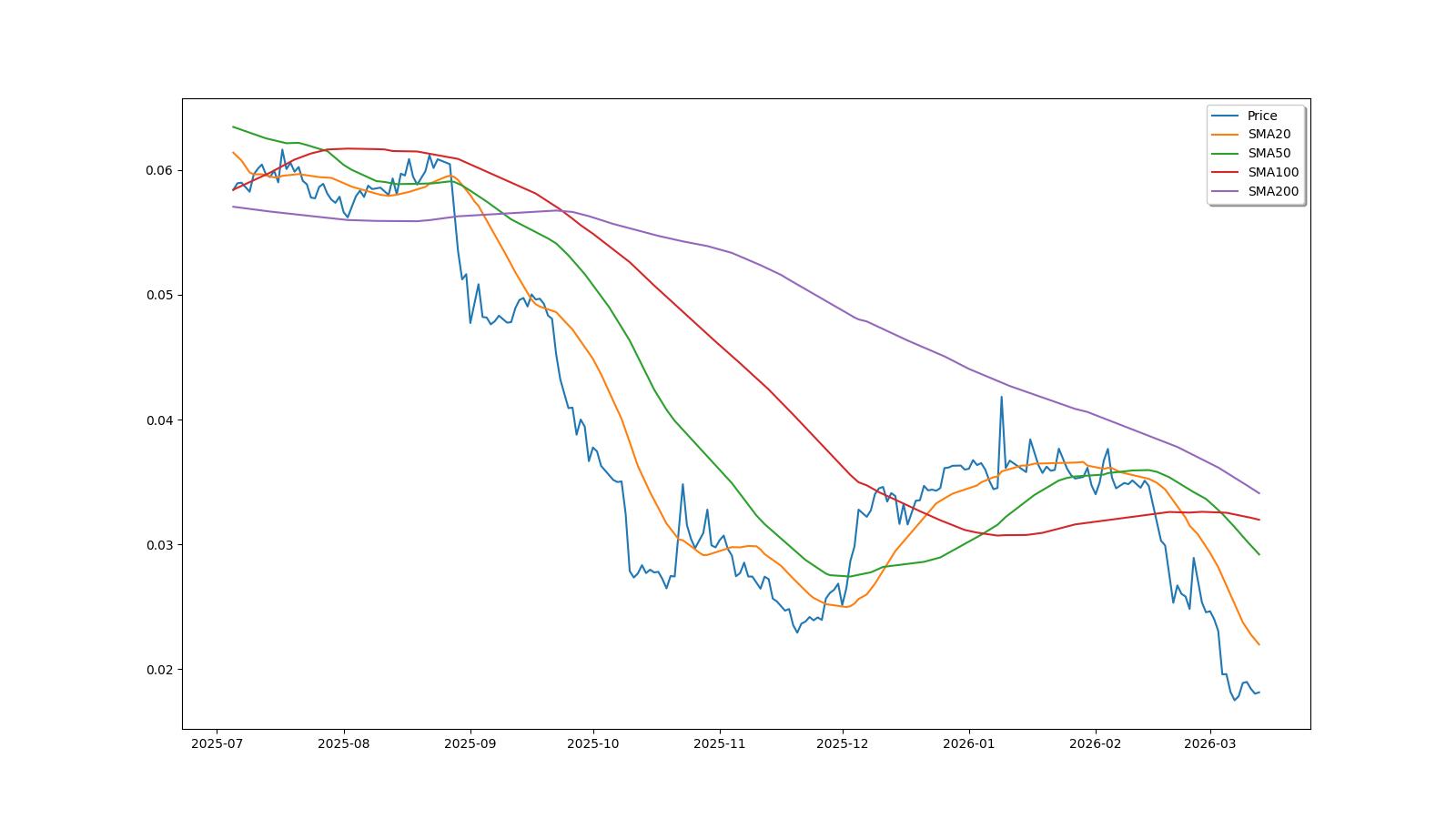 SuperWalk Simple Moving Averages