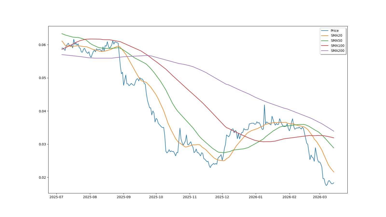 SuperWalk Simple Moving Averages