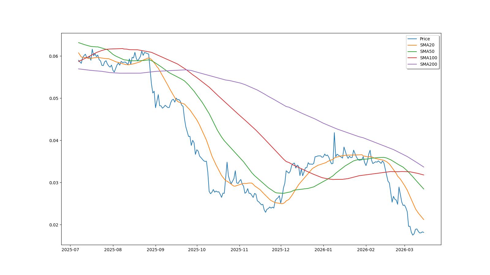 SuperWalk Simple Moving Averages